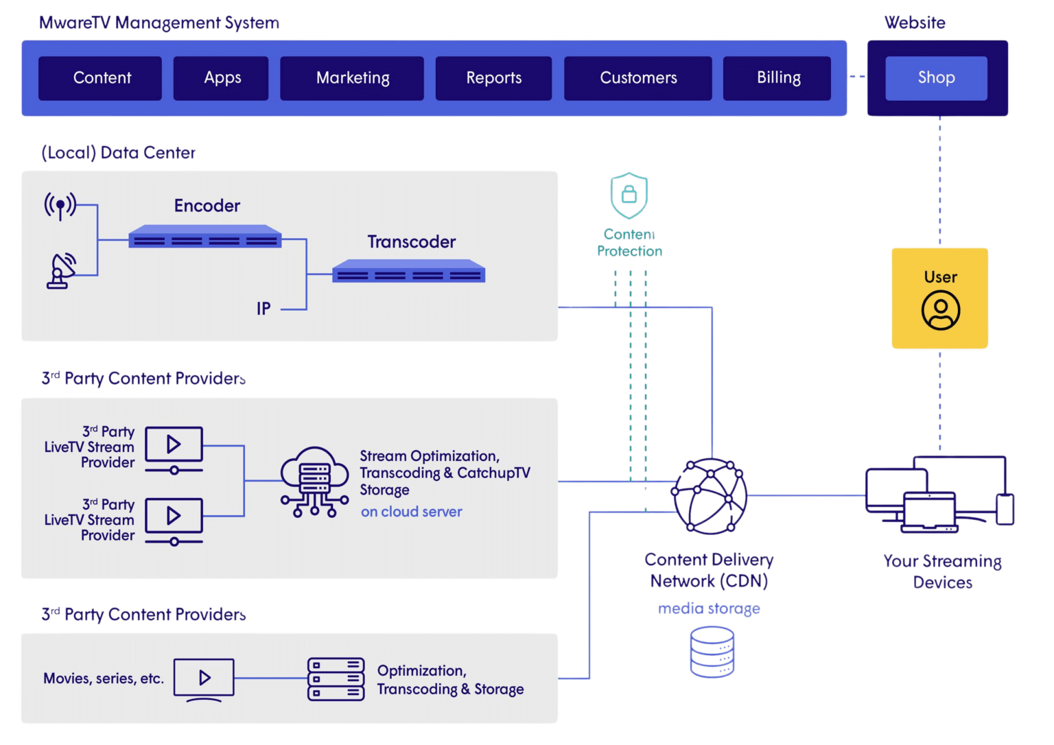 Using CDN technology to optimize streaming for operators
