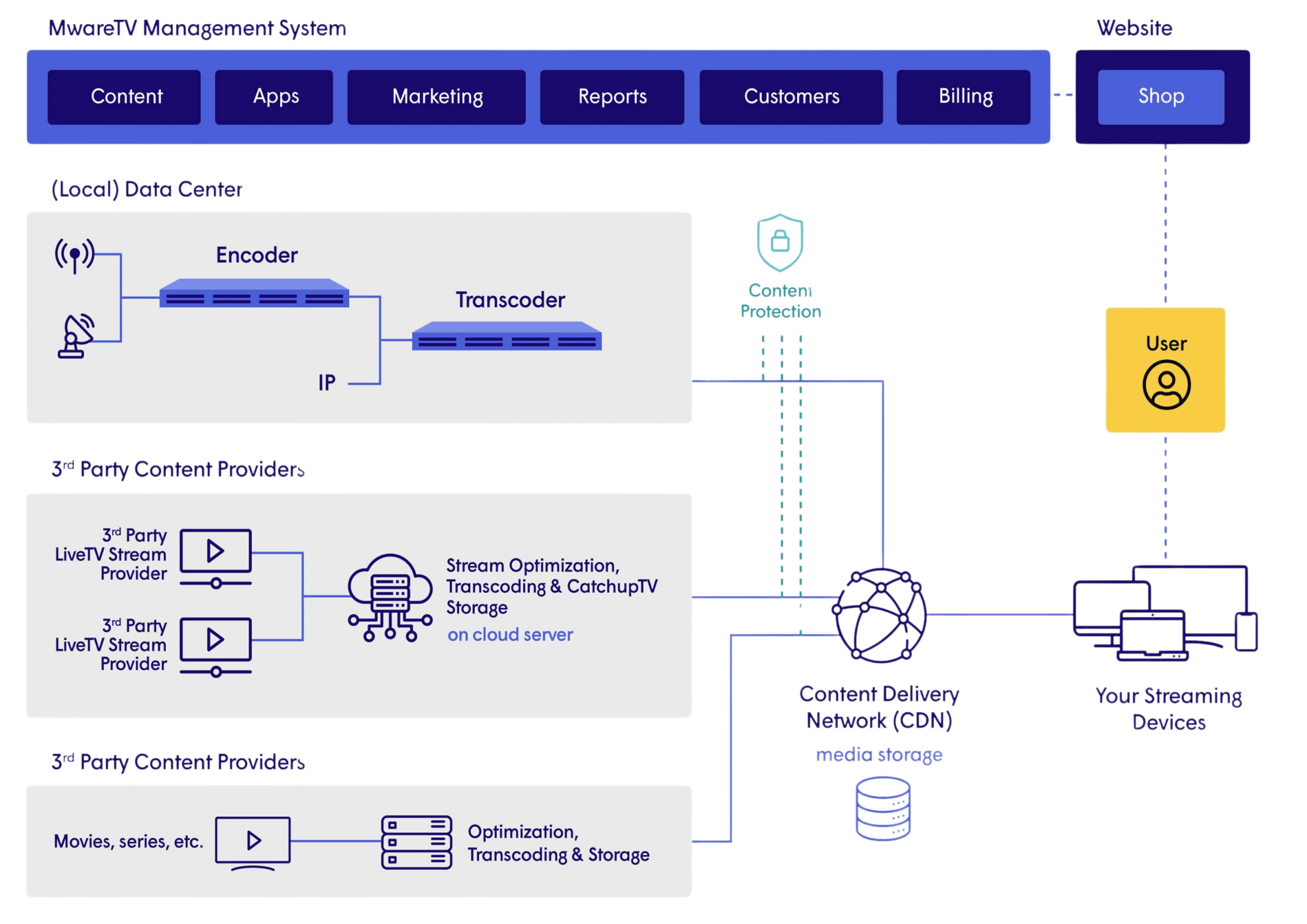 Using CDN technology to optimize streaming for operators